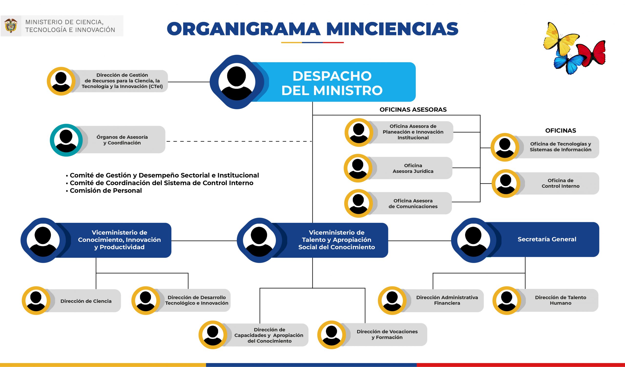 Organigrama – Intranet Minciencias Organigrama – Intranet Minciencias